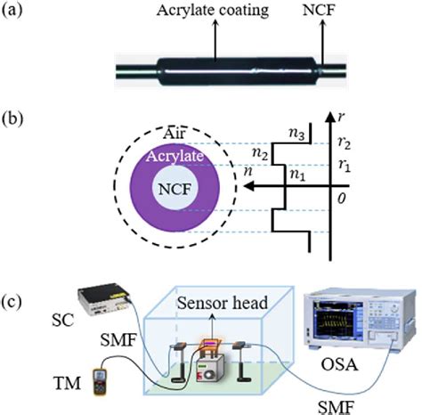 Figure 1 From High Senstivity Temperature Sensor Based On An Acrylate Coated No Core Fiber