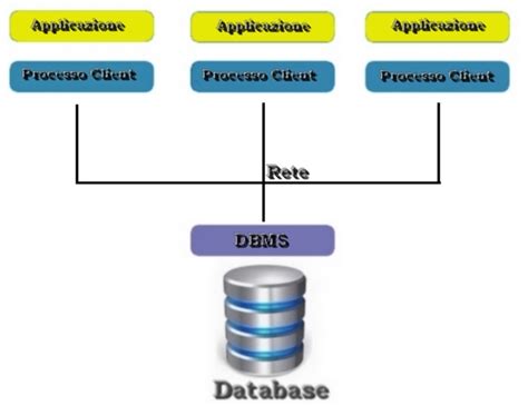 Archivi E Database E Sistemi Informativi • Dinamicamente