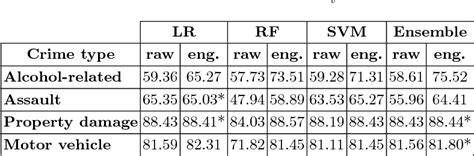 Predicting Crime Using Spatial Features