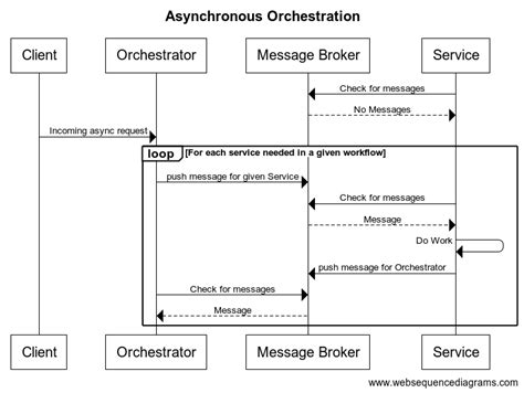 workflow orchestration vs workflow choreography what are the