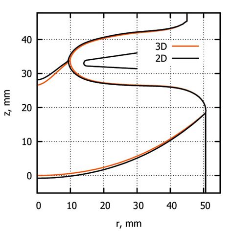 Comparison Between Shapes Of The Phase Boundaries For Optimized 2d And