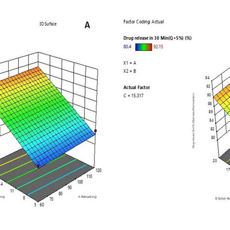 A Response Surface Graph Showing The Varying Concentration Of Sodium Download Scientific