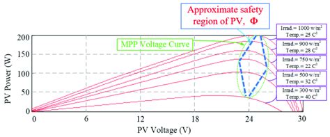 Pv Curve Under Different Weather Conditions For The Kyocera Kc200gt Pv