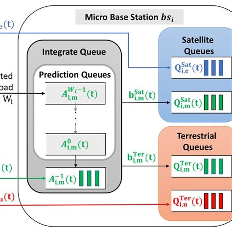 Queue Model Of The Small Base Stations Download Scientific Diagram