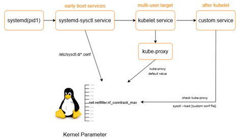 Linux Kernel Parameter In Eks Node With Packer