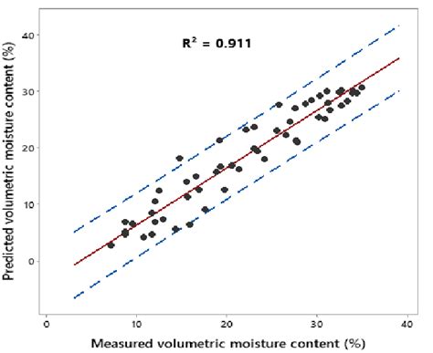 Measured Versus Predicted Volumetric Moisture Content For Sp Compacted Download Scientific