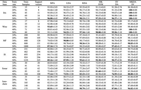 Table From Multiple Kernel Based Discriminant Analysis Via Support Vectors For Dimension
