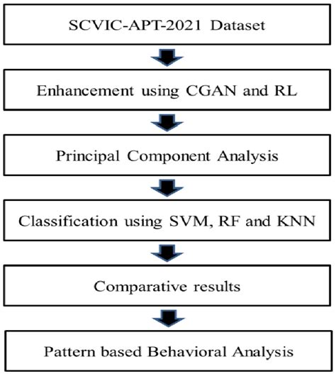 Proposed Methodology For Behavioral Analysis Of Apt Attacks Download Scientific Diagram