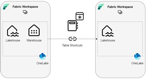 automating shortcut creation in microsoft fabric