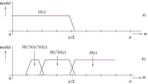 mallat s algorithm of wavelet transform the input signal x is