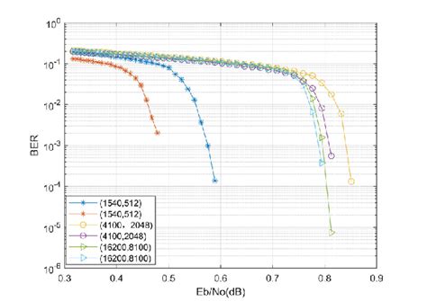 The Effect Of The Same Frame Synchronization Word On The Decoding Download Scientific Diagram