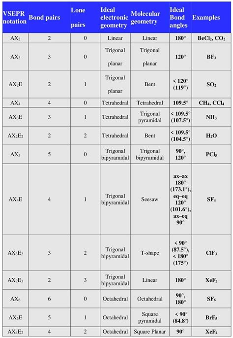 Bond Angles Chart With Examples Vsepr Chart