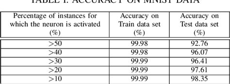 Table I From Neural Network Feature Explanation Using Neuron Activation