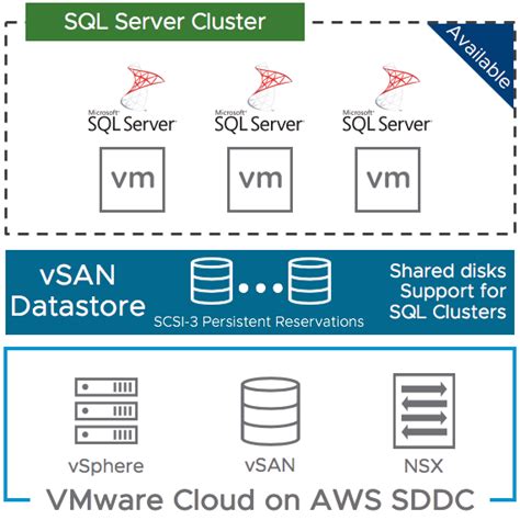 Highly Available Sql Server Workloads On Vmware Cloud On Aws Now With Shared Vmdks Support