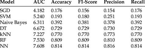 Classification Results Using Processed Accelerometer And Gyroscope