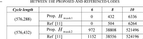 Table I From Construction Of Irregular Qc Ldpc Codes Via Arbitrary