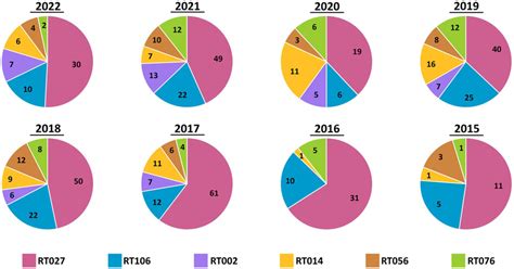 annual distribution of most common c difficile ribotypes is largely