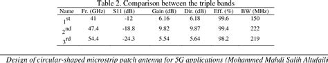 Table 2 From Design Of Circular Shaped Microstrip Patch Antenna For 5g