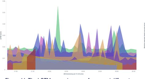 figure 11 from anomaly detection in the elasticsearch service