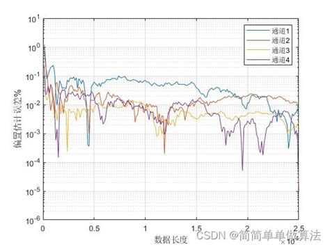 基于最小二乘正弦拟合算法的信号校正matlab仿真校正幅度频率以及时钟误差输出sndrsfdrenob指标 云社区 华为云