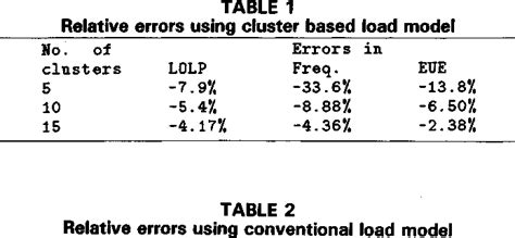 Table 2 From Generation System Reliability Evaluation Using A Cluster