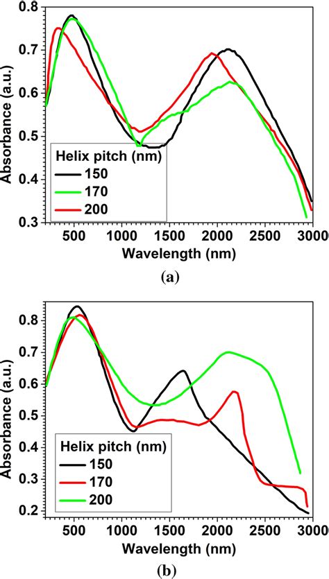 Absorption Spectrum For Different Pitch Length A Download