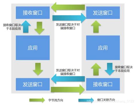 详解tcp协议 四 ——传输中的流量控制 tcp流量控制的作用 csdn博客
