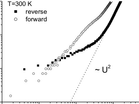 Room Temperature I V Characteristics Of Inas Alsb Inassb Alsb Gasb Sqw Download Scientific