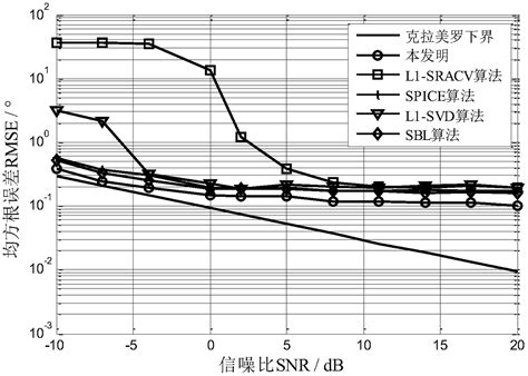 non uniform linear array wave direction of arrival angle estimating