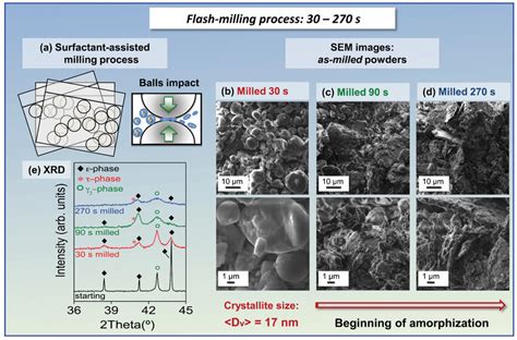 A Schematic Representation Of The Flash Milling Process With A