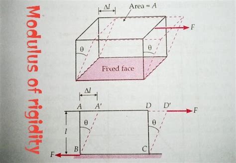 √ Relation Between Youngs Modulus Bulk Modulus Modulus Of Rigidity