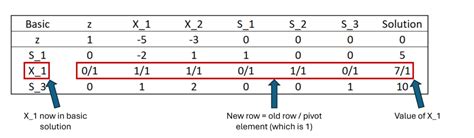 Linear Programming Optimization The Simplex Method Towards Data Science