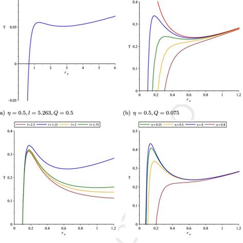 Variations Of Temperature In Terms Of Horizon Radius R Fig 4 Shows Download Scientific