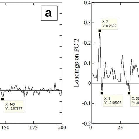 one dimensional loading plot of variables of me data showing the main