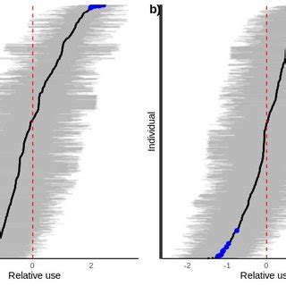 Estimate Of The Relative Use I E Deviation From Mean Use For Each Download Scientific