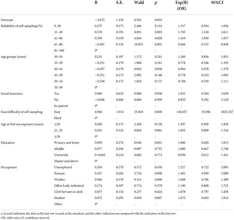 Frontiers Effectiveness And Feasibility Of Self Sampling For Human Papillomavirus Testing For