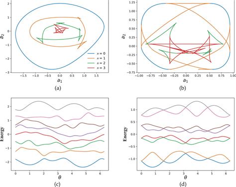 A Expectation Values On Two 3 Qubit Random Operators A 1 And A 2 For