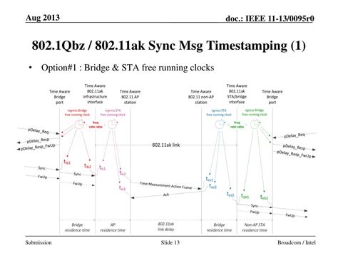 ppt 802 1as synchronization s ervices for 802 11ak links powerpoint