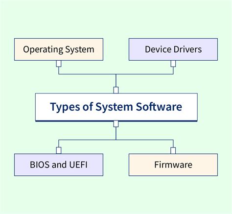 Types Of System Software The Five Types Of Systems Software