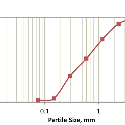 Analysis Of The Soil Particles Download Scientific Diagram