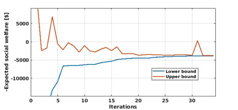 Convergence Of The Multicut Benders Decomposition Implemented To The