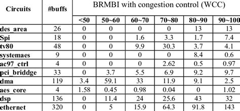 Inserted Buffer Percentage In The Various Ranges Of Congestion With WCC Download Table