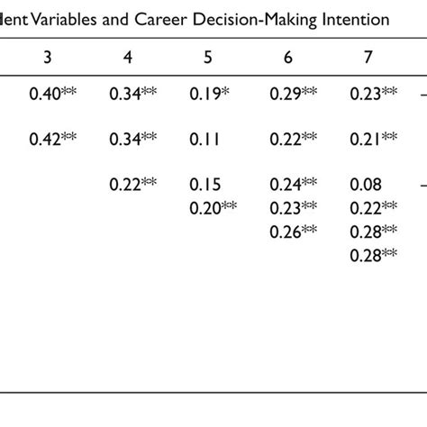 Correlation Between Independent Variables And Career Decision Making