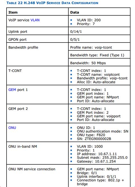Configure H VoIP Service In ZTE OLT GPON Solution