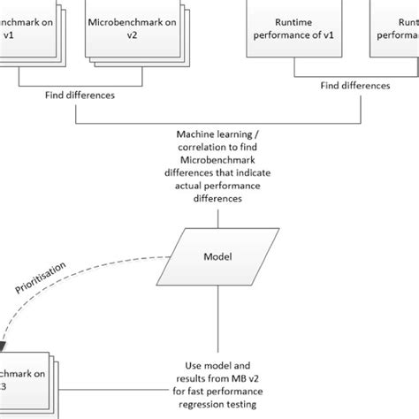 overview of the proposed machine learning based performance test