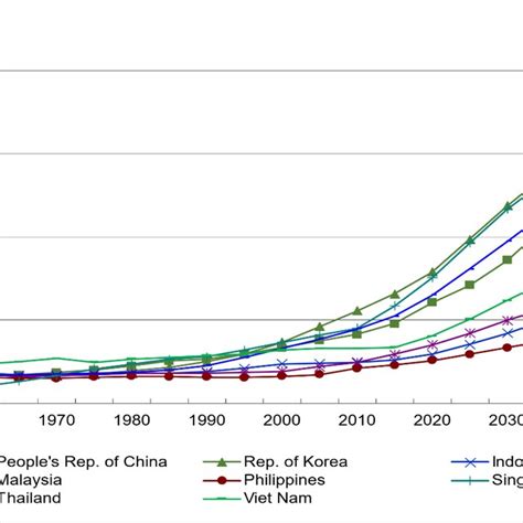Ratio Of Older Population Aged ≥65 To Total Population 1950 2050 Download Scientific Diagram