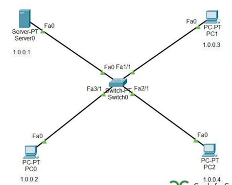 Solved Build The Network Topology According To The Given Ip