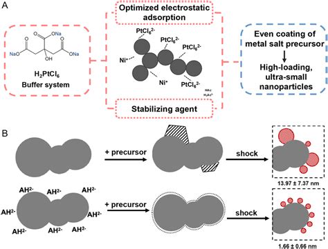 The Working Principle Of Citrate‐assisted Synthesis Of Ultrasmall Pt3ni Download Scientific