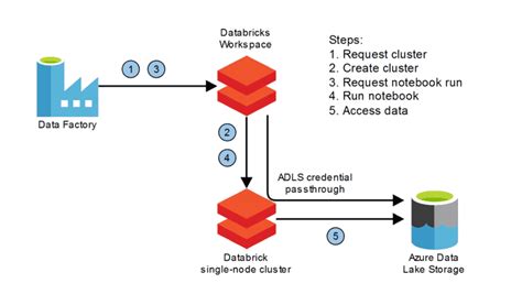 Azure Databricks Us Cloud
