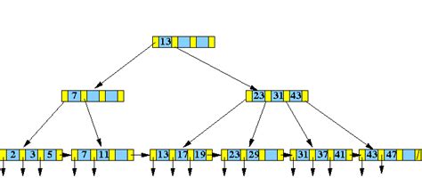 Algorithm B Tree Order Of 1 And 2 Stack Overflow